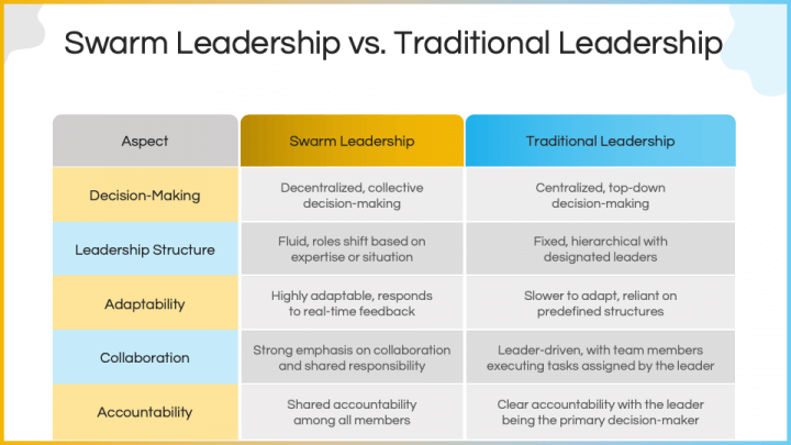 Swarm Leadership PowerPoint and Google Slides Template - PPT Slides