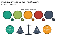Jod Demands - Resources (JD-R) Model PowerPoint Template | SketchBubble