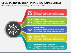 Cultural Environment in International Business PowerPoint and Google Slides Template