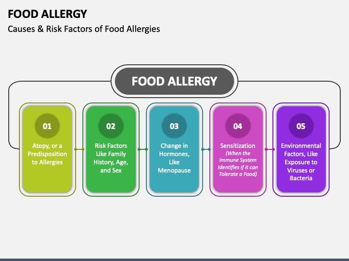 Food Allergy PowerPoint and Google Slides Template - PPT Slides