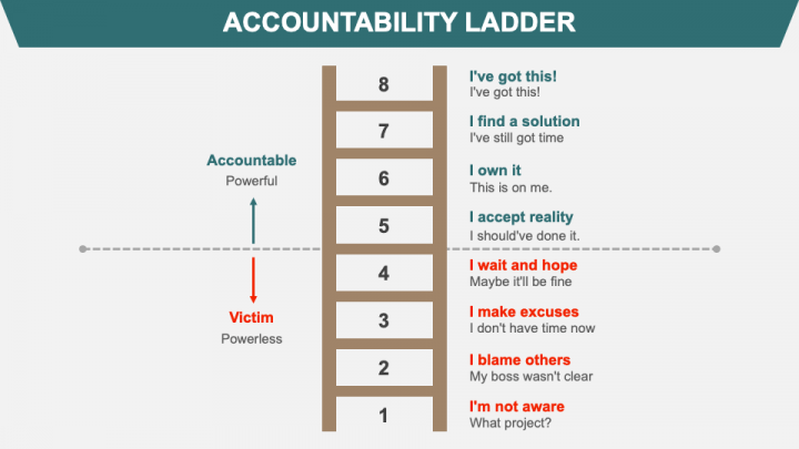 Accountability Ladder PowerPoint and Google Slides Template - PPT Slides
