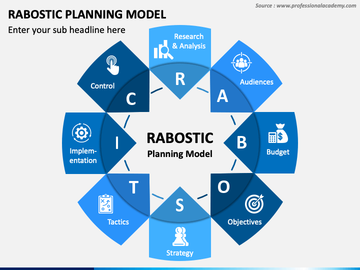 Rabostic Planning Model PowerPoint and Google Slides Template - PPT Slides