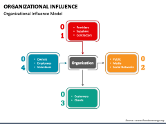 Organizational Influence PowerPoint and Google Slides Template - PPT Slides