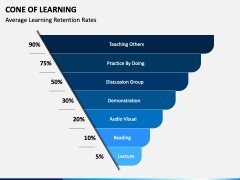 The Cone of Learning PowerPoint and Google Slides Template - PPT Slides
