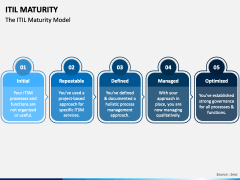 ITIL Maturity PowerPoint and Google Slides Template - PPT Slides
