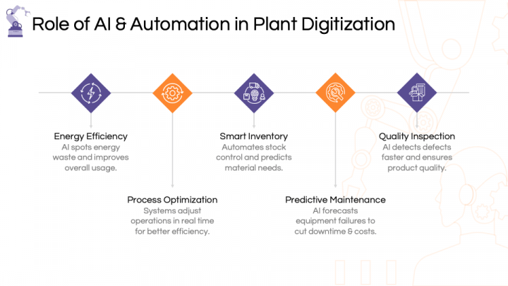 Plant Digitization PowerPoint and Google Slides Template - PPT Slides