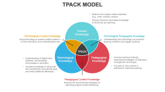 TPACK Model PowerPoint and Google Slides Template - PPT Slides