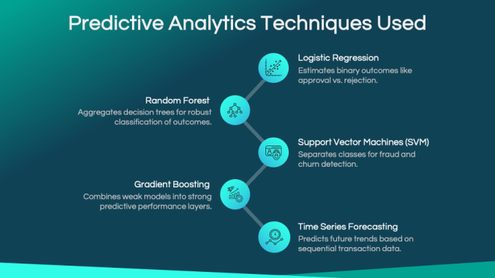 Predictive Analytics in Banking PowerPoint and Google Slides Template - PPT Slides