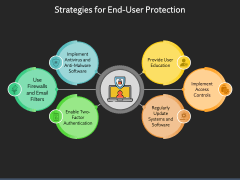 End-User Protection PowerPoint and Google Slides Template - PPT Slides