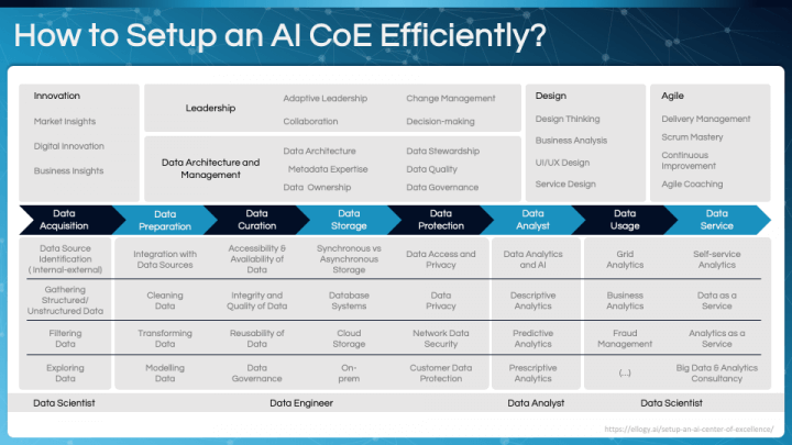 AI Center of Excellence (AI COE) PowerPoint and Google Slides Template ...