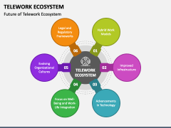 Telework Ecosystem PowerPoint and Google Slides Template - PPT Slides