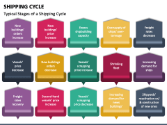 Shipping Cycle PowerPoint and Google Slides Template - PPT Slides