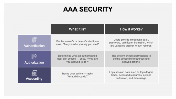 AAA Security PowerPoint and Google Slides Template - PPT Slides