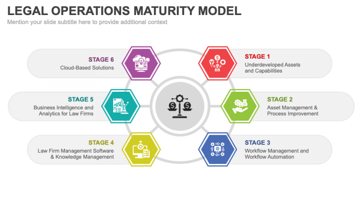 Legal Operations Maturity Model PowerPoint and Google Slides Template - PPT Slides