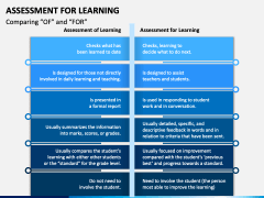 Assessment For Learning PowerPoint and Google Slides Template - PPT Slides