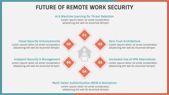 Secure Remote Worker PowerPoint and Google Slides Template - PPT Slides