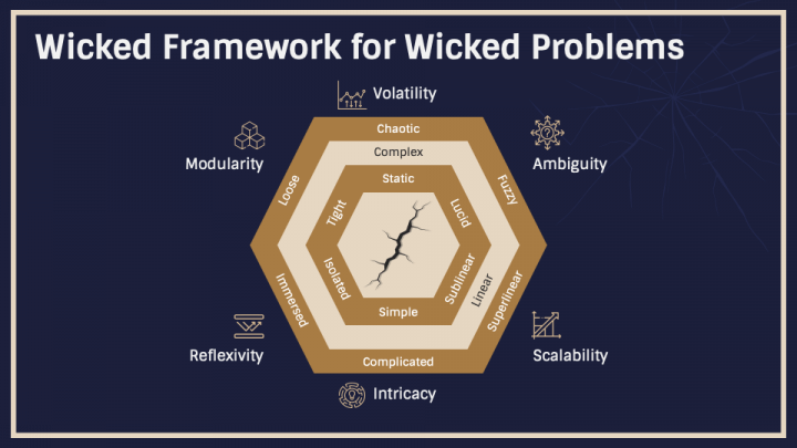 Wicked Problems PowerPoint and Google Slides Template - PPT Slides