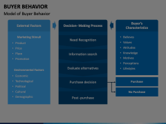 Buyer Behavior PowerPoint and Google Slides Template - PPT Slides