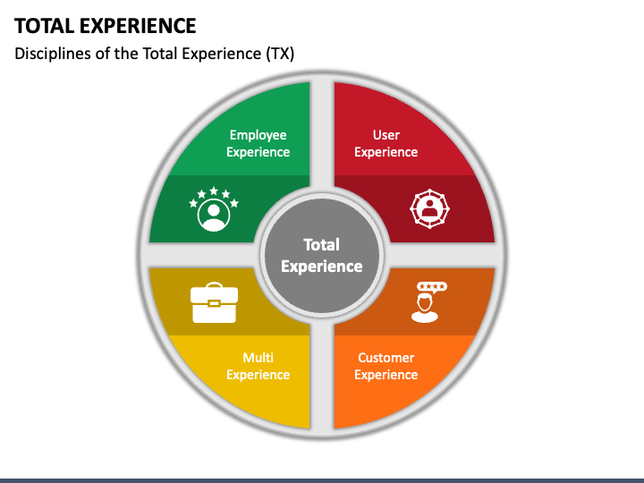 Total Experience PowerPoint and Google Slides Template - PPT Slides