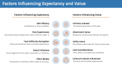 Expectancy-Value Theory PowerPoint and Google Slides Template - PPT Slides