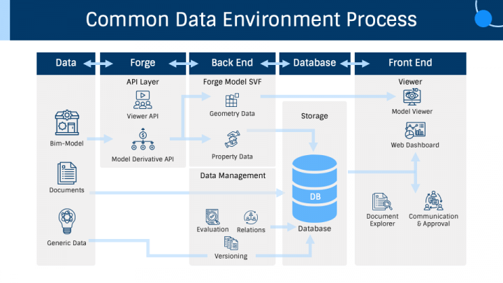 Common Data Environment PowerPoint and Google Slides Template - PPT Slides