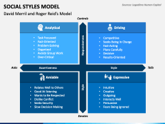 Social Styles Model PowerPoint and Google Slides Template - PPT Slides