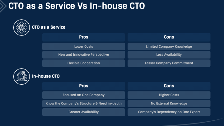 CTO as a Service PowerPoint and Google Slides Template - PPT Slides