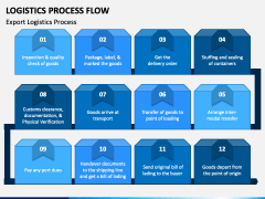 Logistics Process Flow PowerPoint and Google Slides Template - PPT Slides
