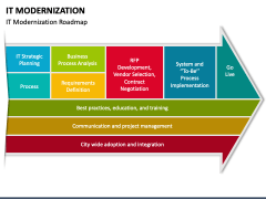 IT Modernization PowerPoint and Google Slides Template - PPT Slides