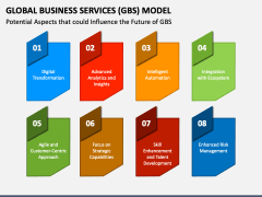 Global Business Services (GBS) Model PowerPoint and Google Slides ...