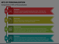 4R of Personalization PowerPoint and Google Slides Template - PPT Slides