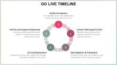 Go Live Timeline PowerPoint and Google Slides Template - PPT Slides