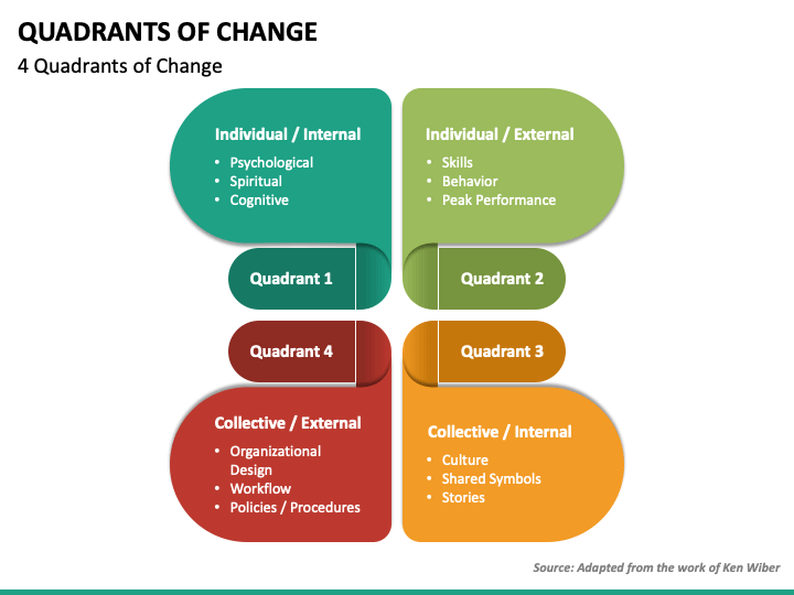 Quadrants of Change PowerPoint and Google Slides Template - PPT Slides