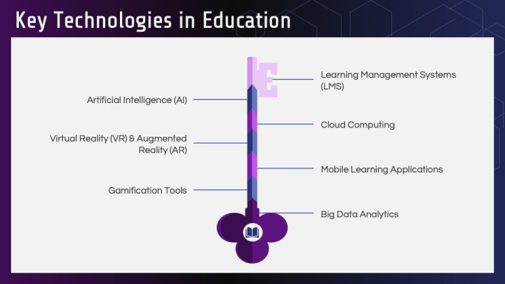 Technology-Enabled Learning PowerPoint and Google Slides Template - PPT Slides