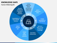 Knowledge Gaps PowerPoint and Google Slides Template - PPT Slides