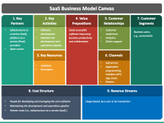 SaaS Business Model PowerPoint and Google Slides Template - PPT Slides
