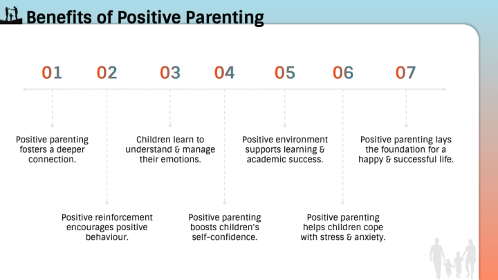 Positive Parenting PowerPoint and Google Slides Template - PPT Slides