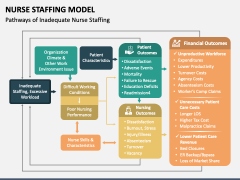 Nurse Staffing Model PowerPoint and Google Slides Template - PPT Slides