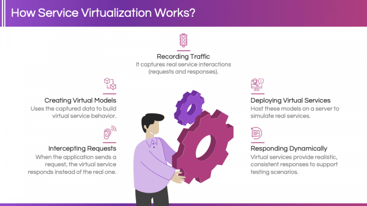 Service Virtualization PowerPoint and Google Slides Template - PPT Slides