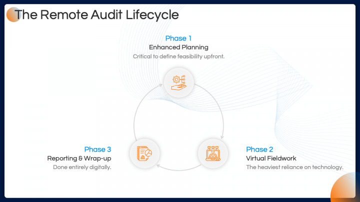 Remote Auditing PowerPoint and Google Slides Template - PPT Slides