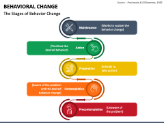 Behavioral Change PowerPoint and Google Slides Template - PPT Slides