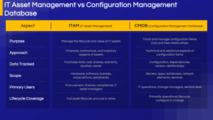 ITIL Asset Management PowerPoint and Google Slides Template - PPT Slides