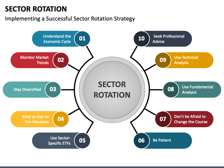Sector Rotation PowerPoint and Google Slides Template - PPT Slides