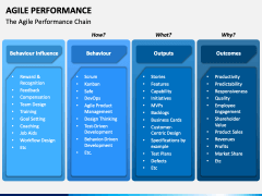 Agile Performance PowerPoint and Google Slides Template - PPT Slides