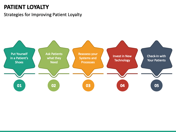 Patient Loyalty PowerPoint and Google Slides Template - PPT Slides