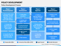 Policy Development PowerPoint and Google Slides Template - PPT Slides