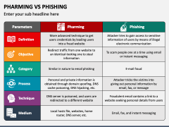 Pharming Vs Phishing PowerPoint and Google Slides Template - PPT Slides
