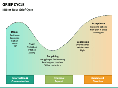 Grief Cycle PowerPoint and Google Slides Template - PPT Slides
