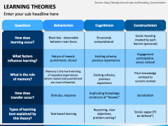 Learning Theories PowerPoint and Google Slides Template - PPT Slides