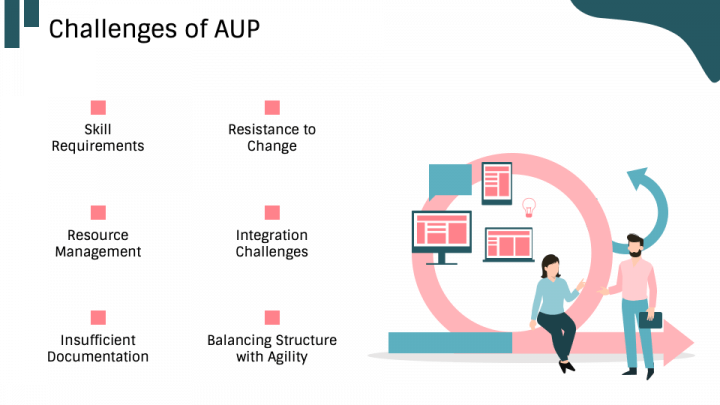 Agile Unified Process PowerPoint and Google Slides Template - PPT Slides